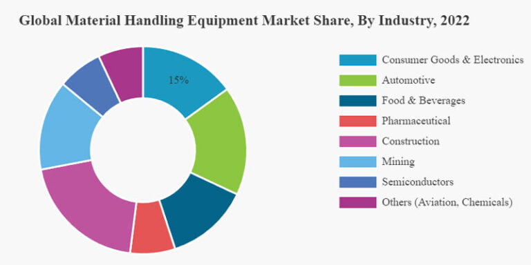 Material Handling Equipment Market Size to Surpass $342 Billion by 2030